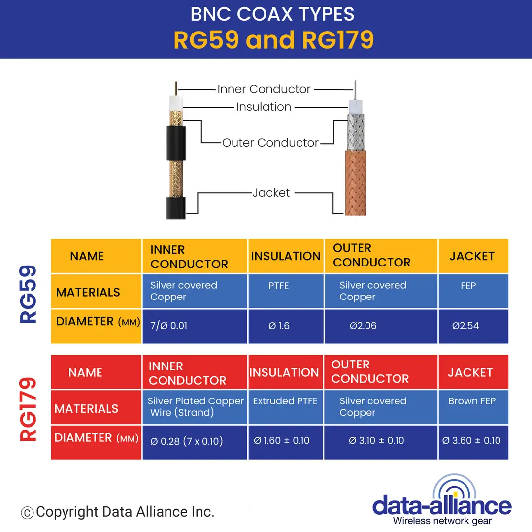 RG59 Coax for BNC Cables: Best for CCTV: 75 Ohm - Data-alliance.net