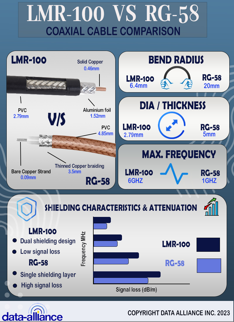 LMR-100 Coax for Antenna Cables: Shielding & Structure - Data-alliance.net