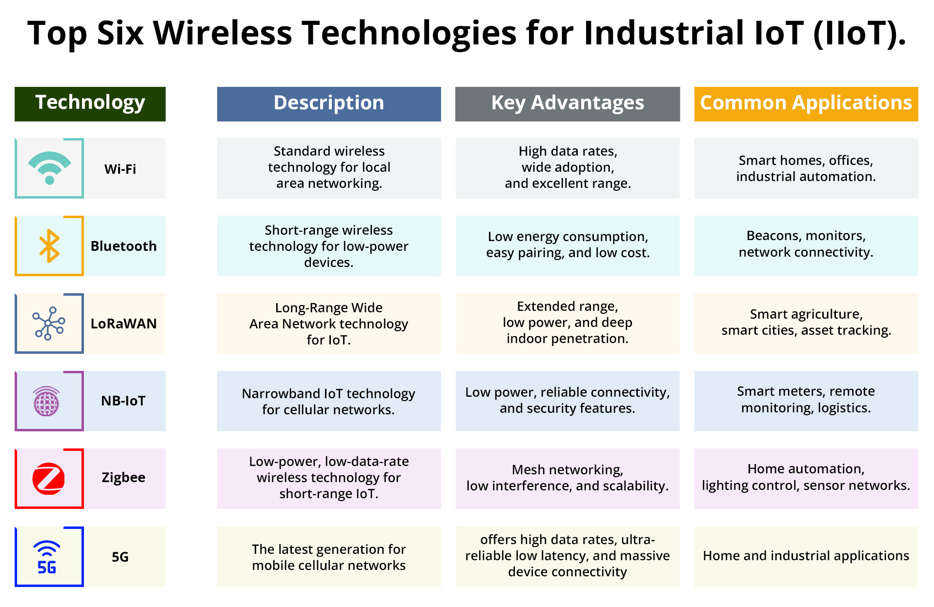 IIoT Top Six Wireless Technologies Compared: Industrial Internet of ...